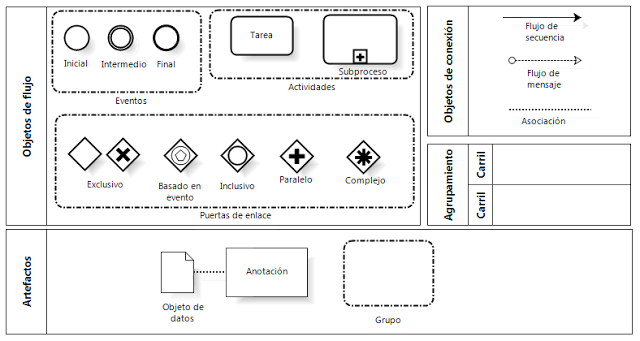 Actividad 6. OBJETOS DE FLUJO BPM (BUSINESS PROCESS MODEL AND NOTATION ...